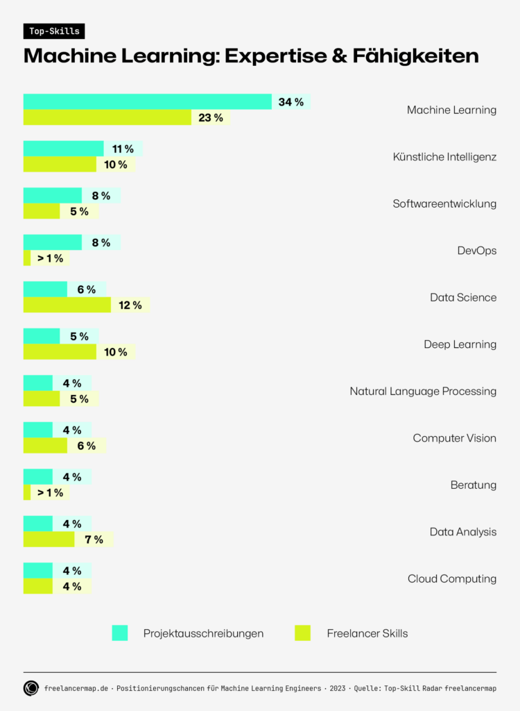 Top-Skill-Radar: Positionierungschancen für Machine Learning Engineers - Freelancer Blog