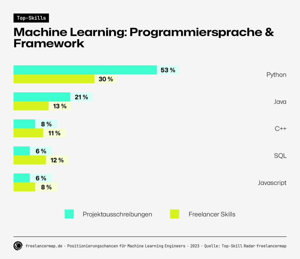 Top-Skill-Radar: Positionierungschancen für Machine Learning Engineers - Freelancer Blog