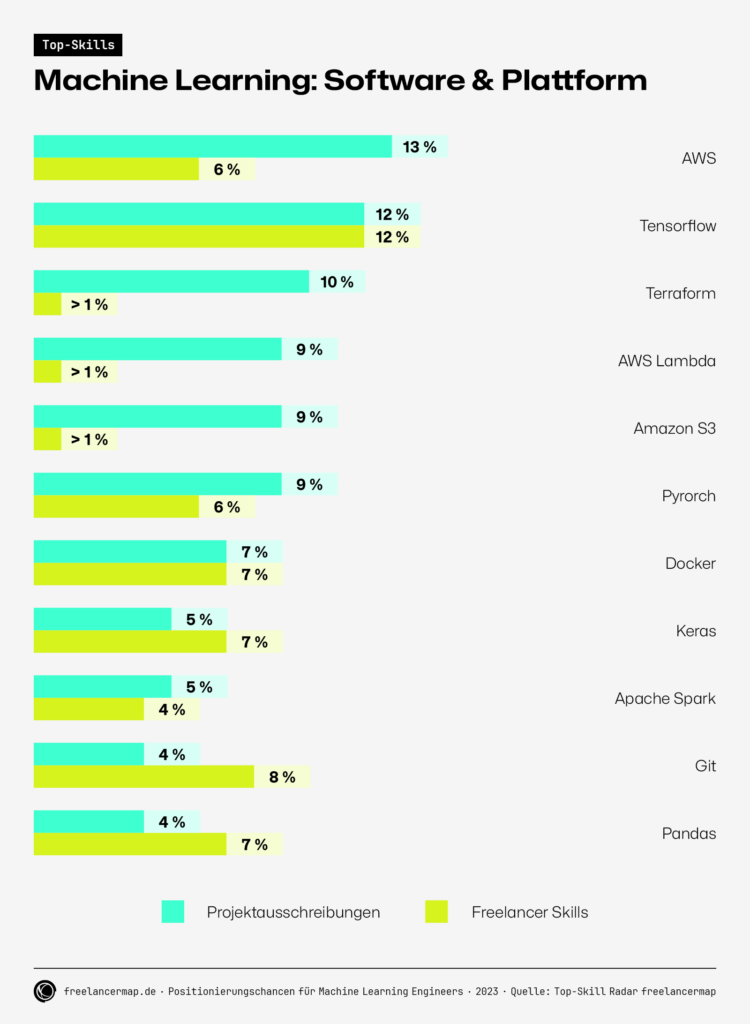 Top-Skill-Radar: Positionierungschancen für Machine Learning Engineers - Freelancer Blog