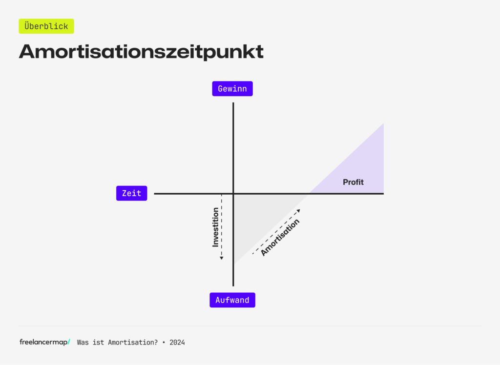 Amortisation einfach erklärt | Definition & Berechnungsbeispiel