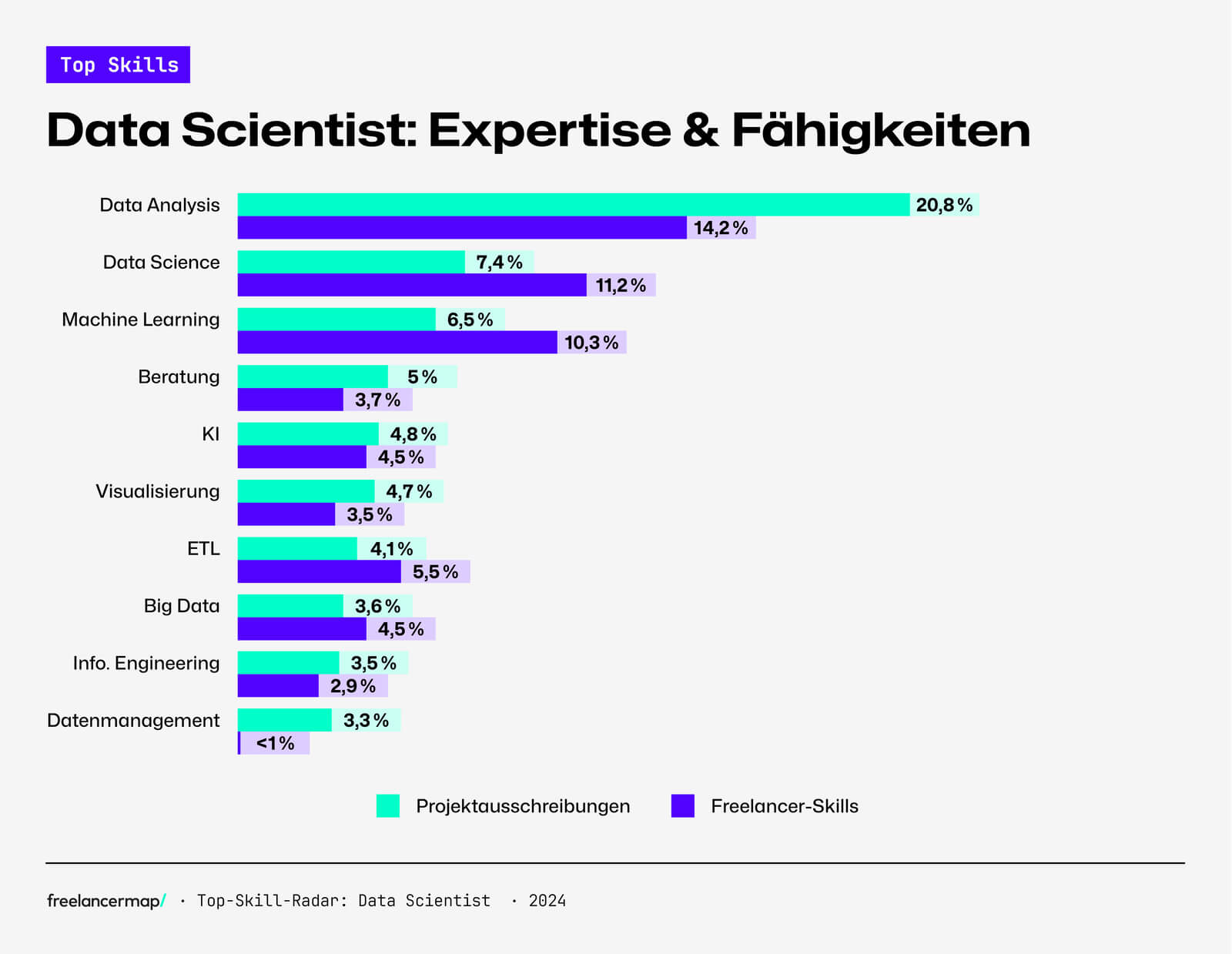 Top-Skills: Positionierungschancen für Data Scientists