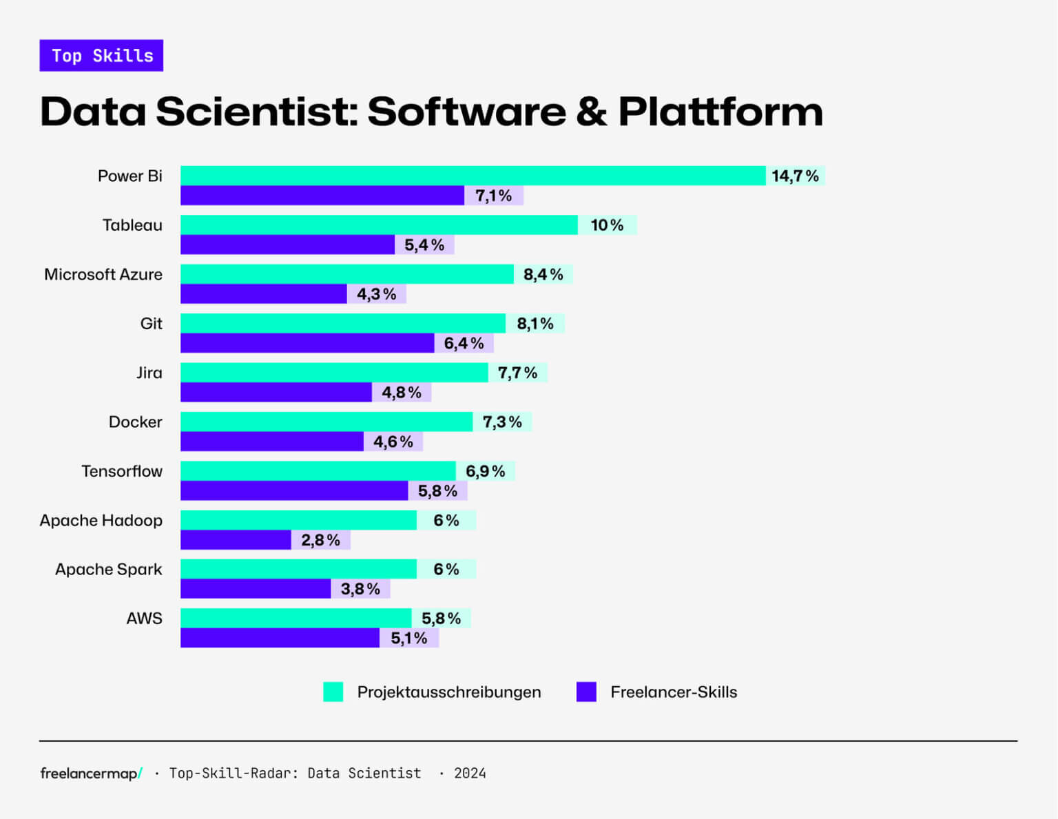 Top-Skills: Positionierungschancen für Data Scientists
