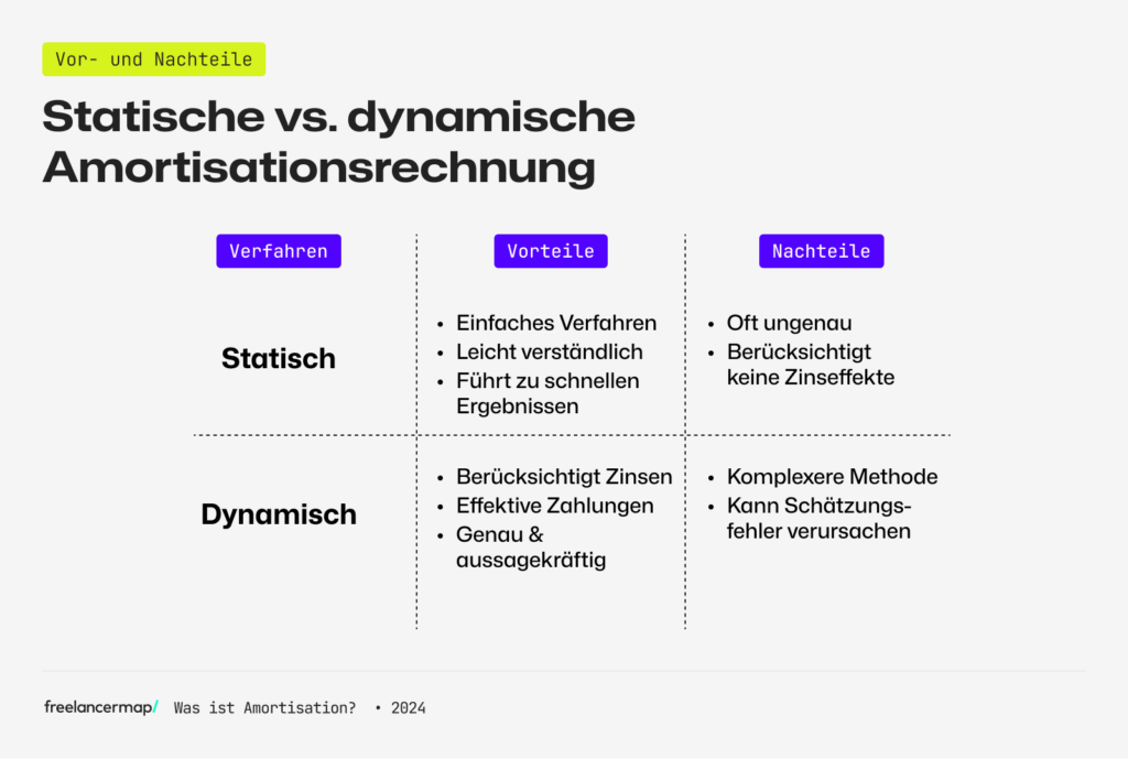 Amortisation einfach erklärt | Definition & Berechnungsbeispiel