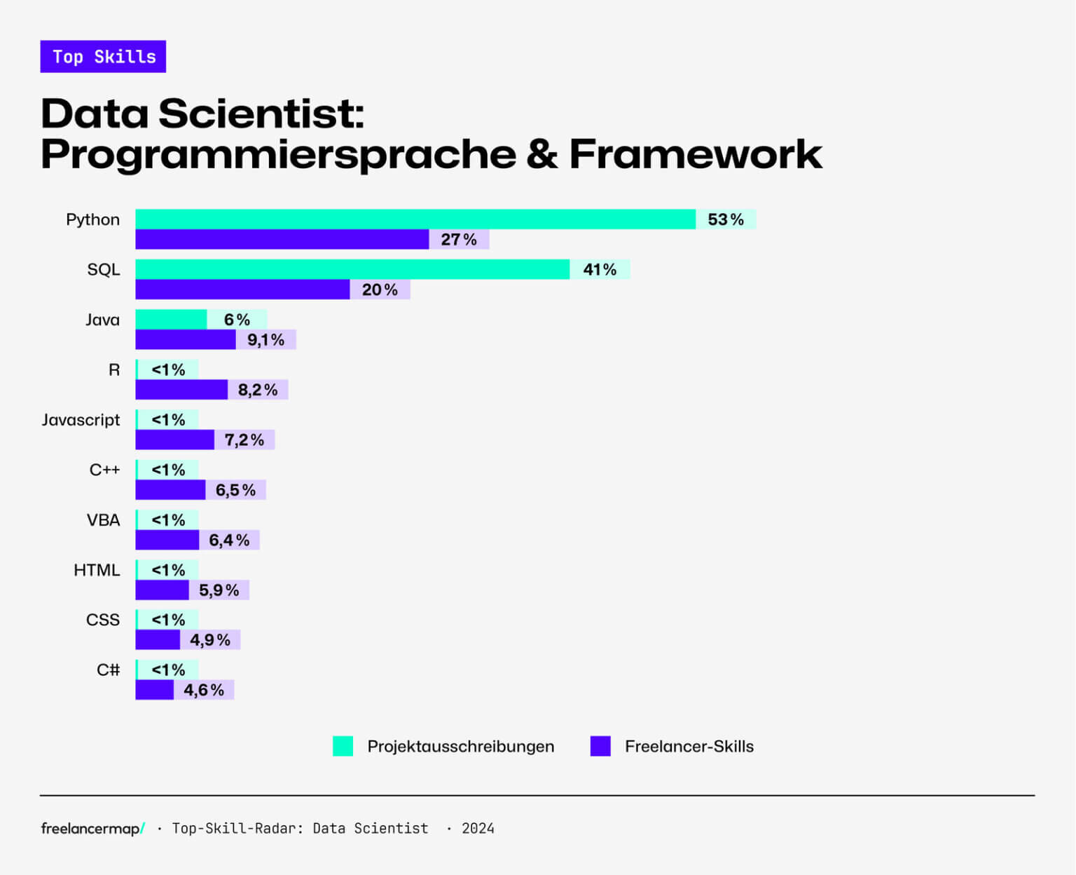 Data Scientist: Positionierungschancen durch Top-Skill-Radar